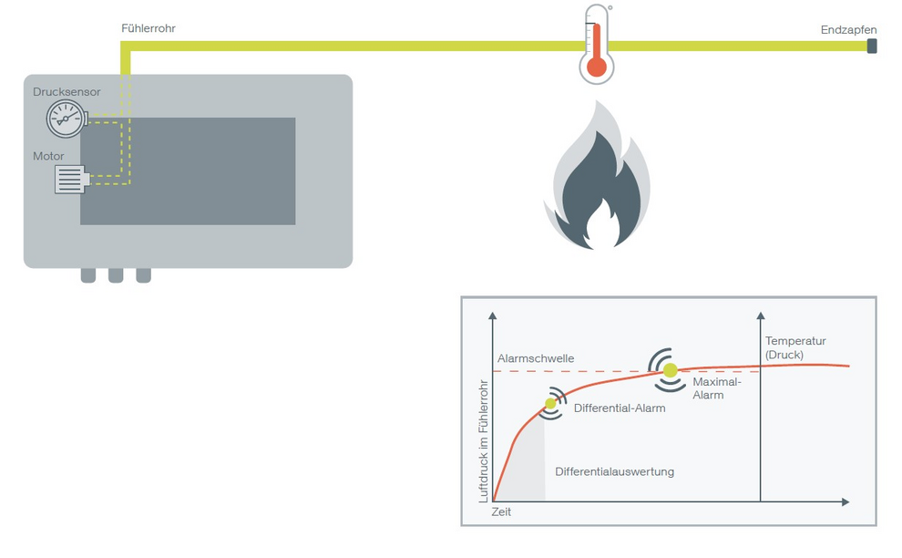 SecuriHeat ADW 535 | Securiton Deutschland